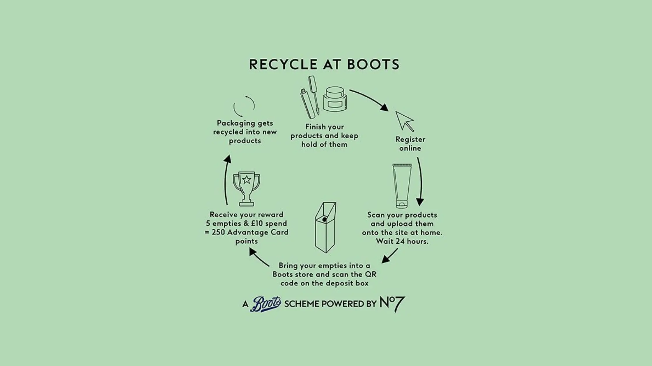 Boots expands recycling scheme to allow for more sustainable management ...